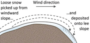 Windward and Leeward Side of a Slope and Avalanche Hazard